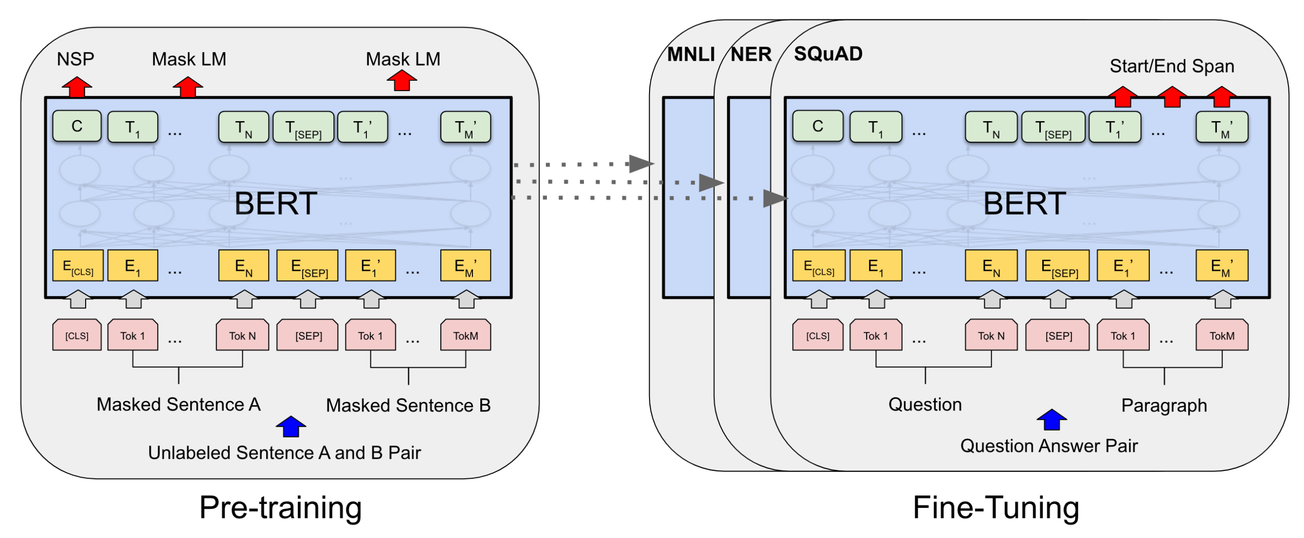 BERT: Pre-training of Deep Bidirectional Transformers for Language Understanding | AI로 세상 읽기